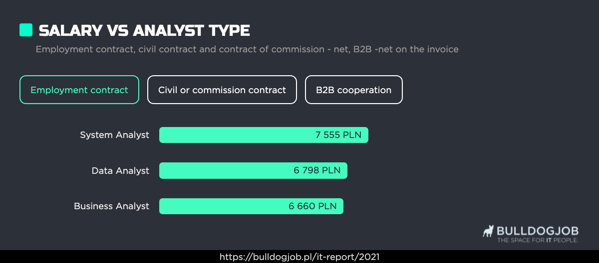 IT Community Report 2021 - IT Analyst salaries and technologies.