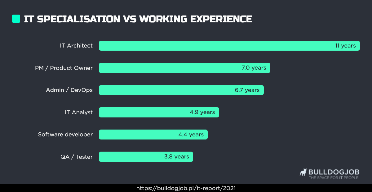Polish IT community report 2021