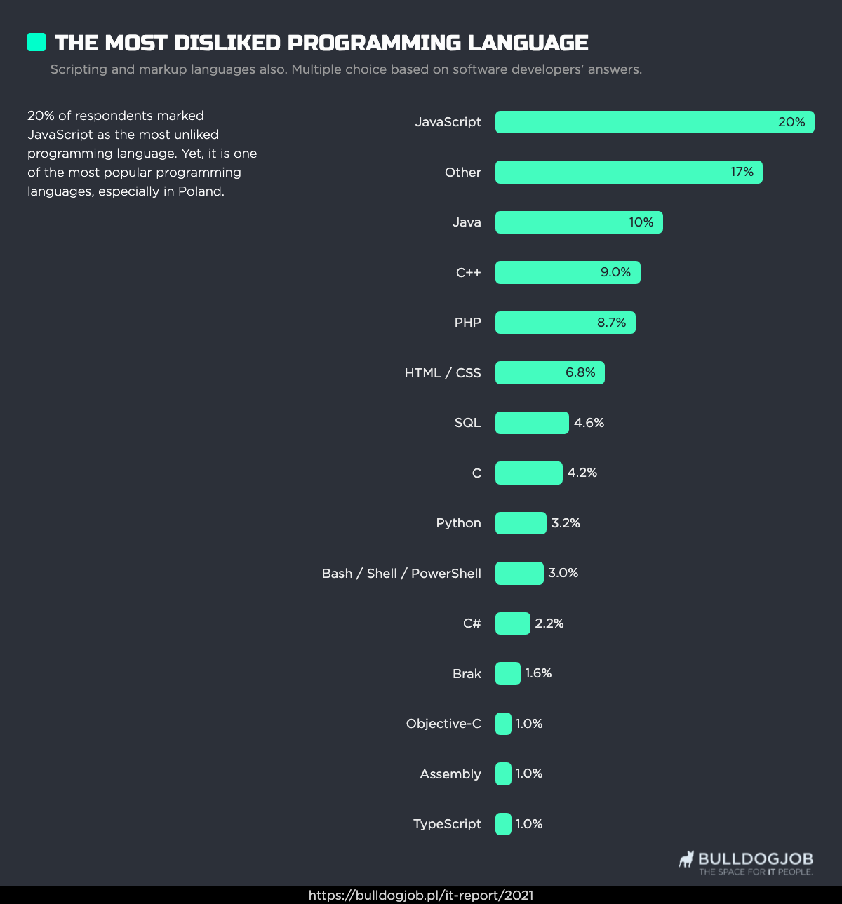 Polish IT community report 2021
