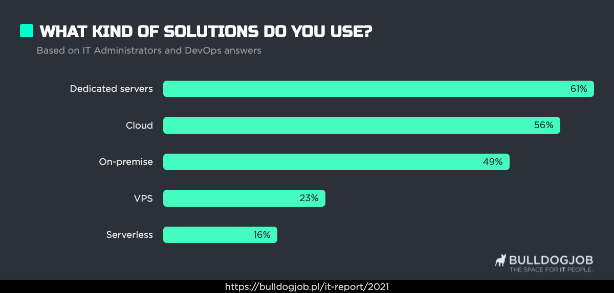 Polish IT community report 2021