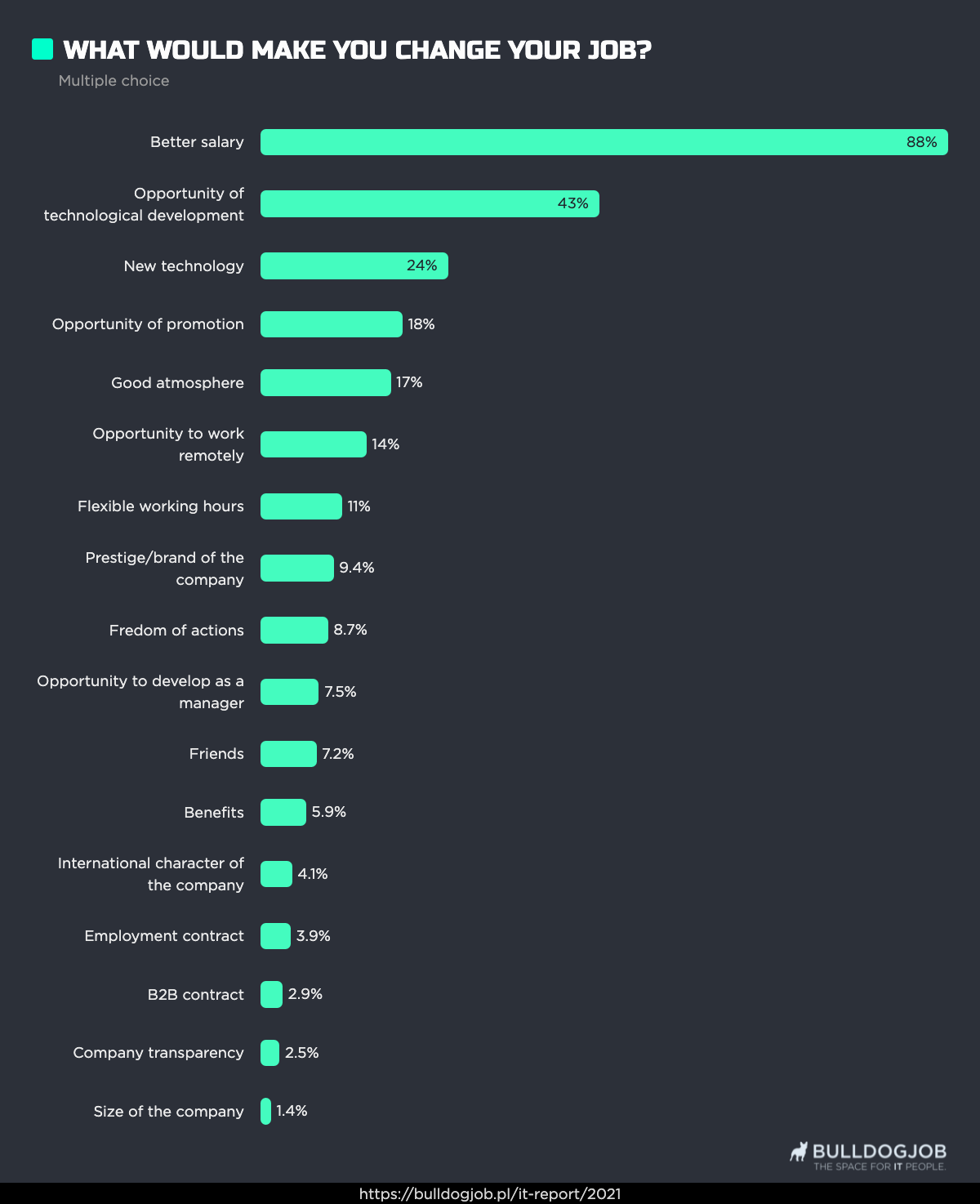 Polish IT community report 2021