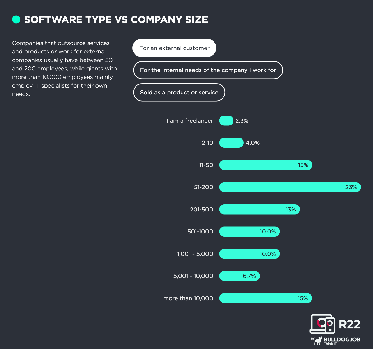 Polish IT Community 2022 Report