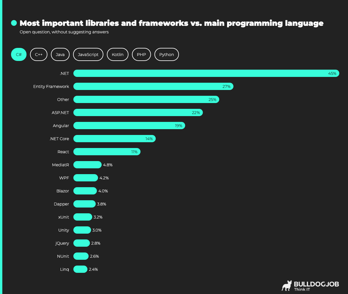 Polish IT Community Report 2023 - Programmer
