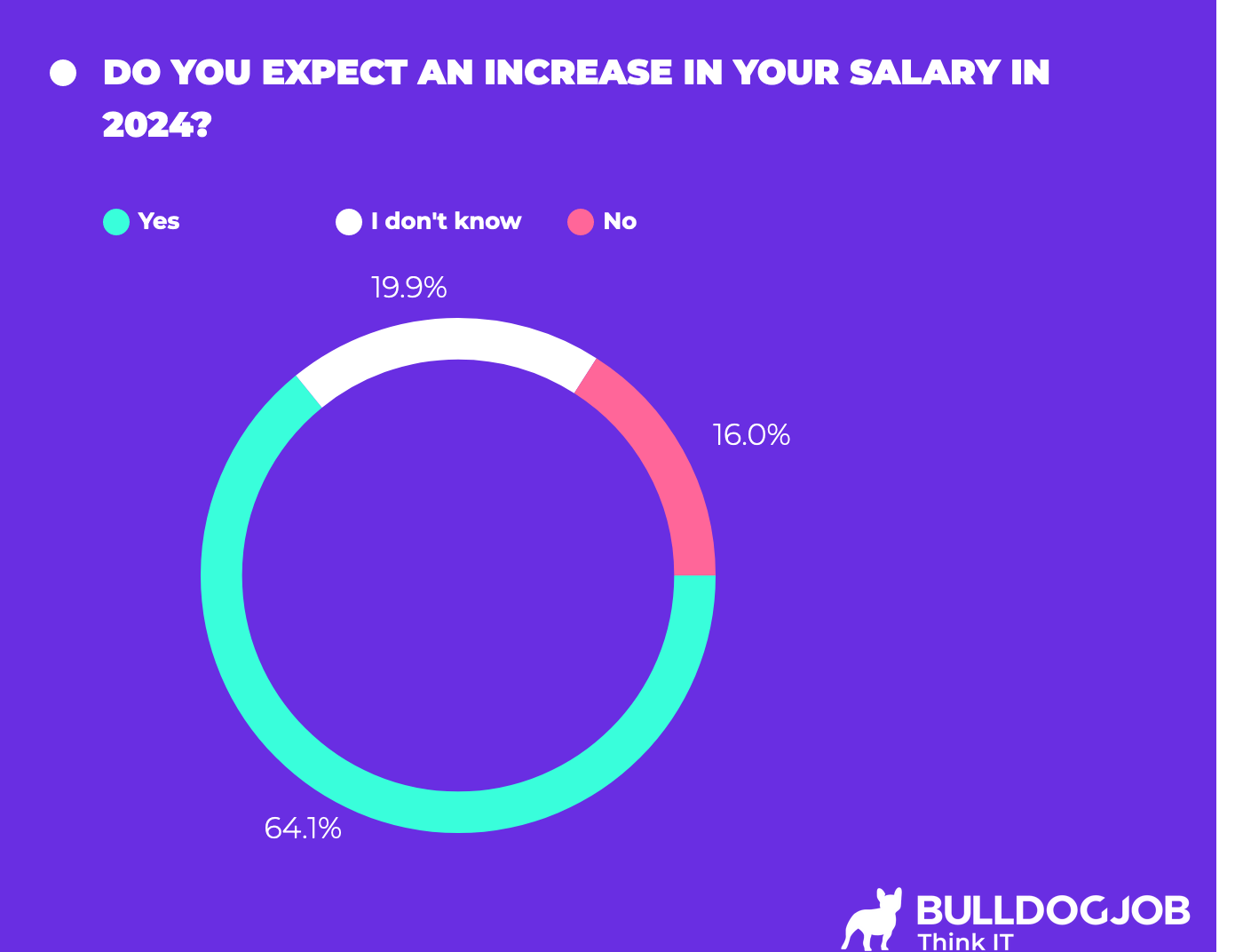 Salaries in IT and Tech - Polish IT Community Report 2024