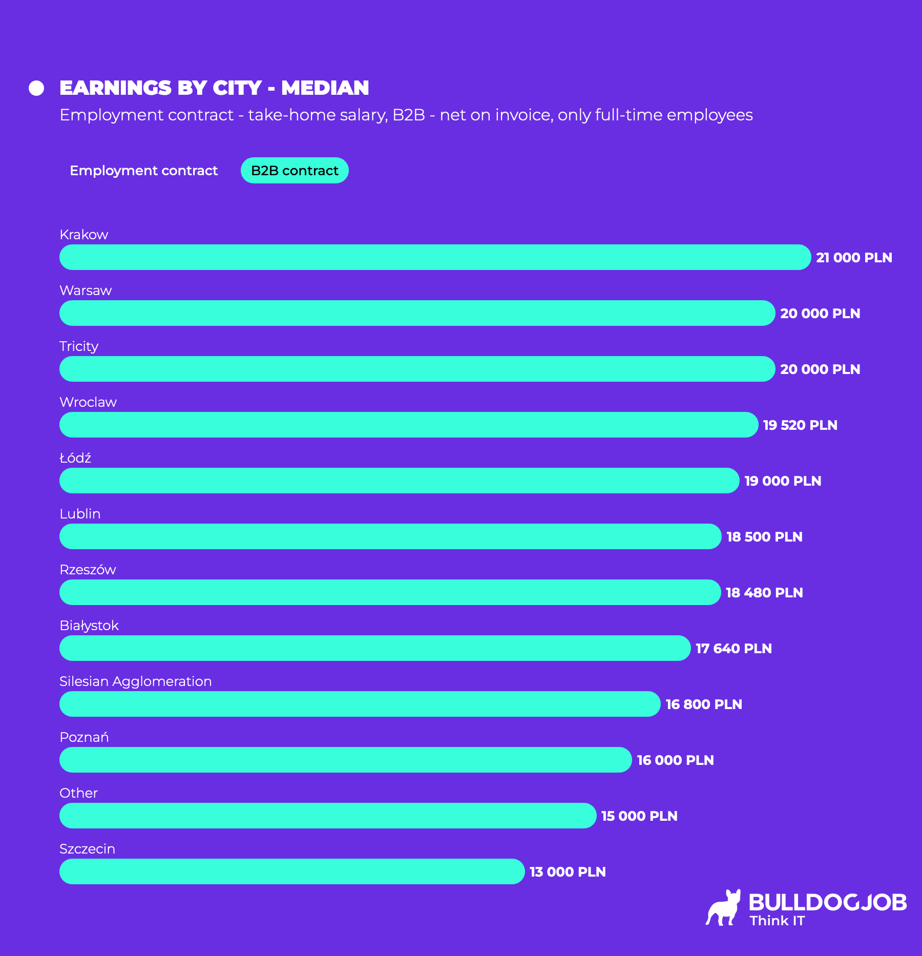 Salaries in IT and Tech - Polish IT Community Report 2024