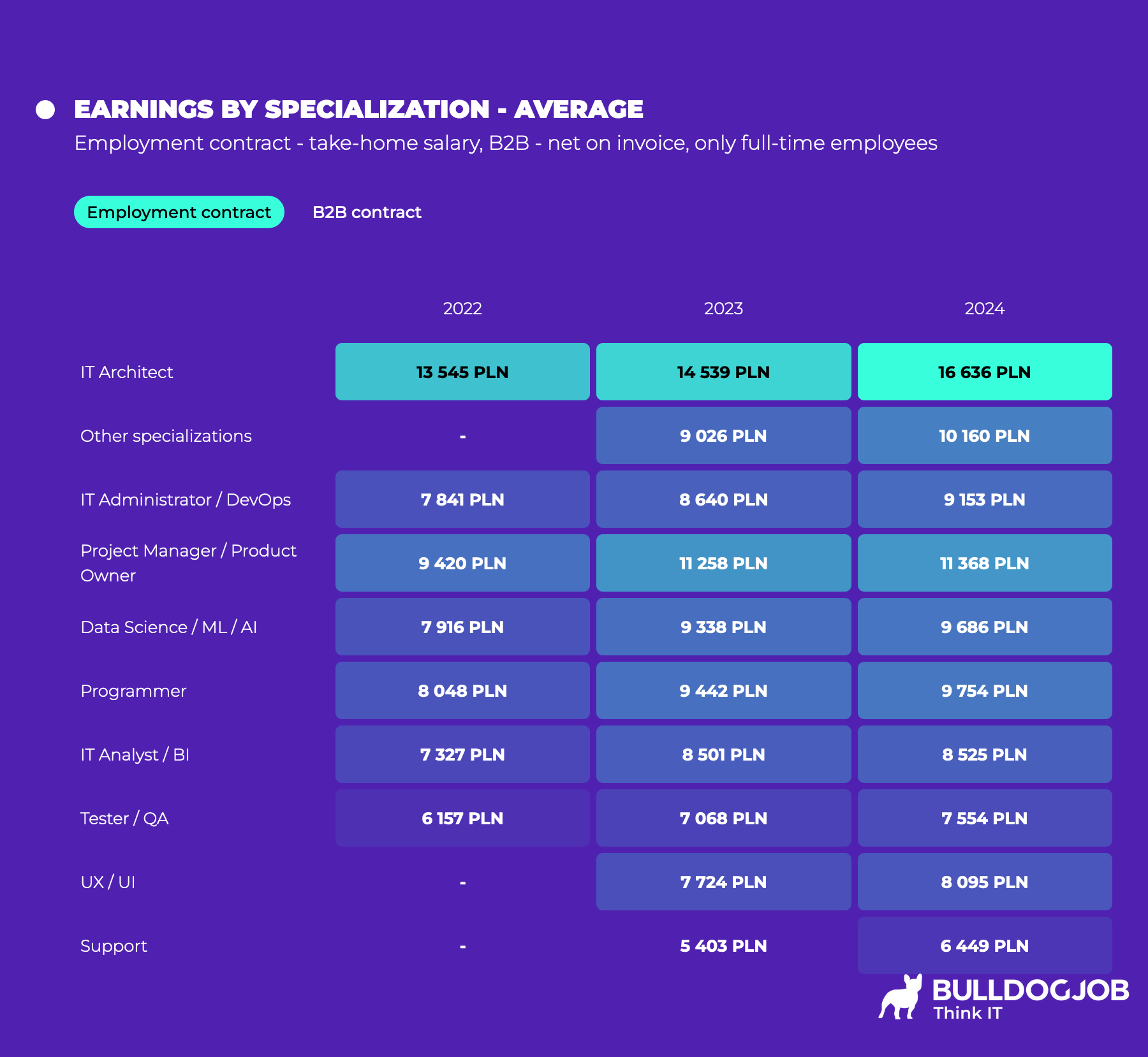 Salaries in IT and Tech - Polish IT Community Report 2024