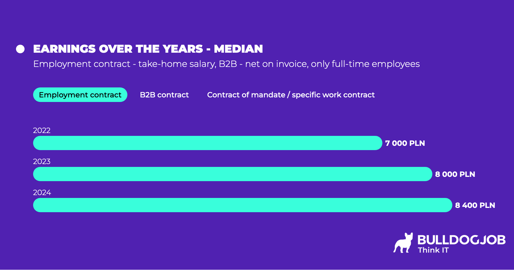Salaries in IT and Tech - Polish IT Community Report 2024