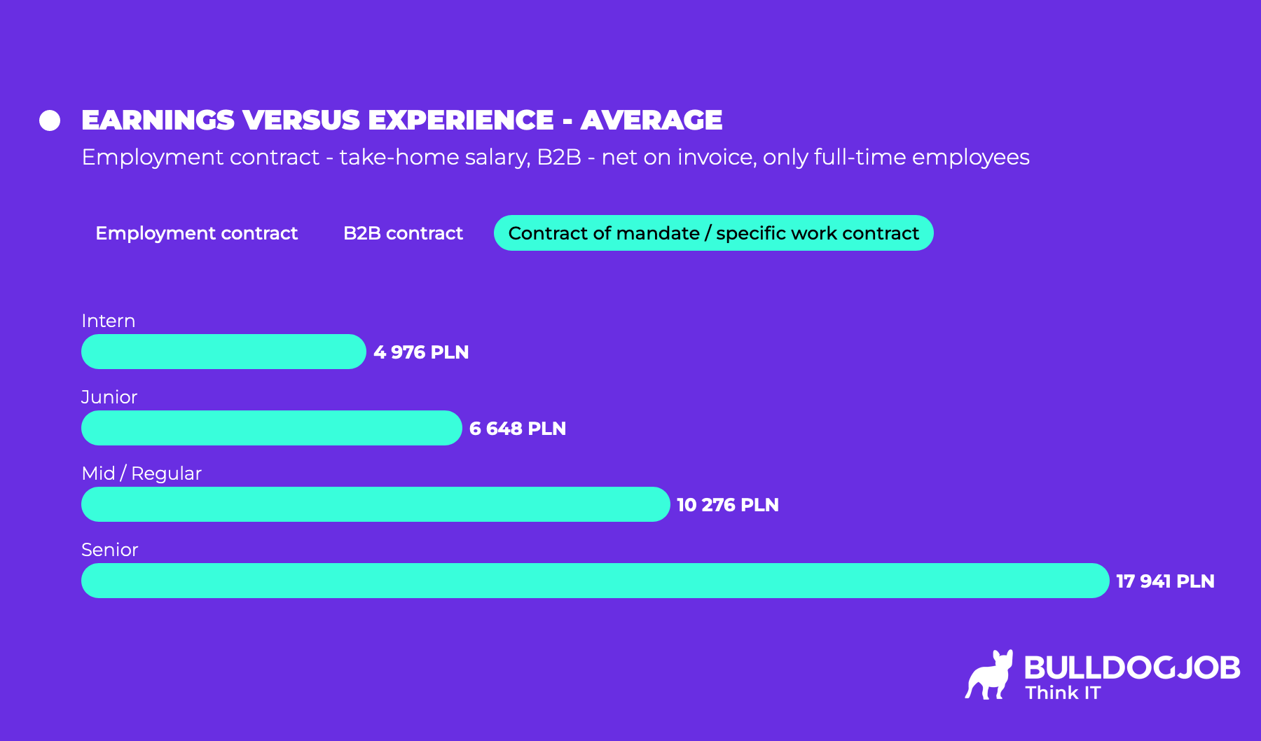 Salaries in IT and Tech - Polish IT Community Report 2024