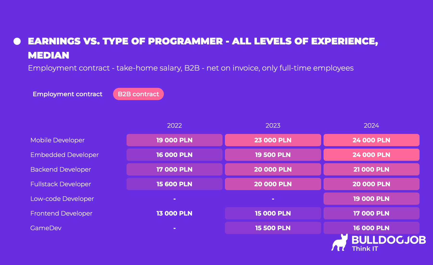Software Developers - Polish IT Community Report 2024